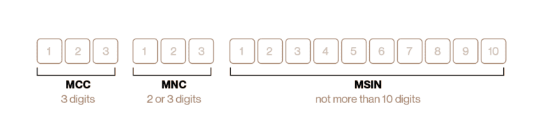 SIM card ICCID numbers explained - Onomondo