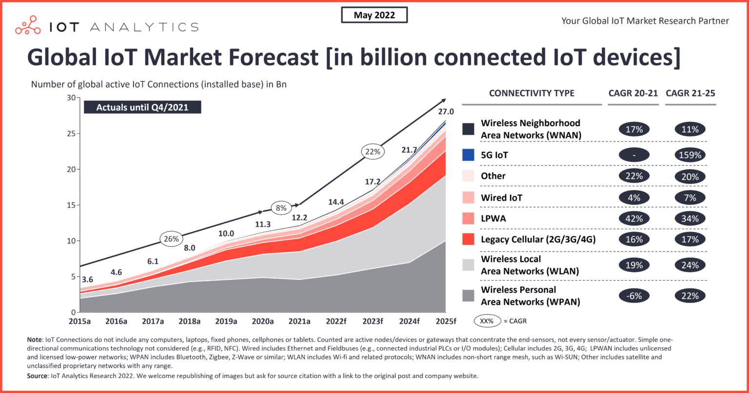 What are IoT devices? A definition and examples - Onomondo