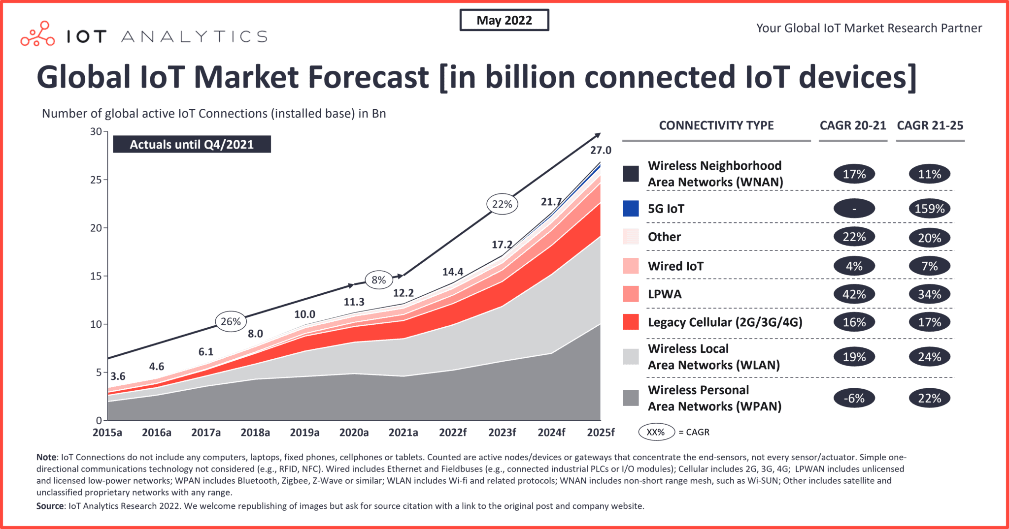 What are IoT devices? A definition and examples - Onomondo