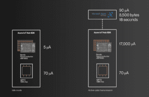 Connectivity Optimizations for Low-Power IoT Device Design