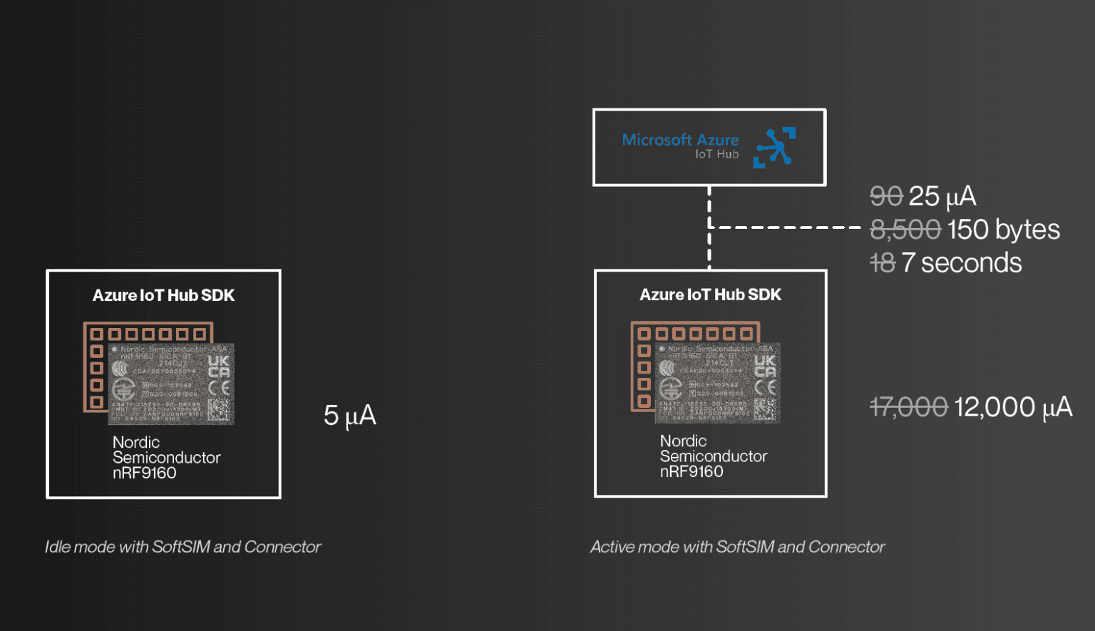 Low Power Iot Device Design How To Optimize Connectivity Onomondo
