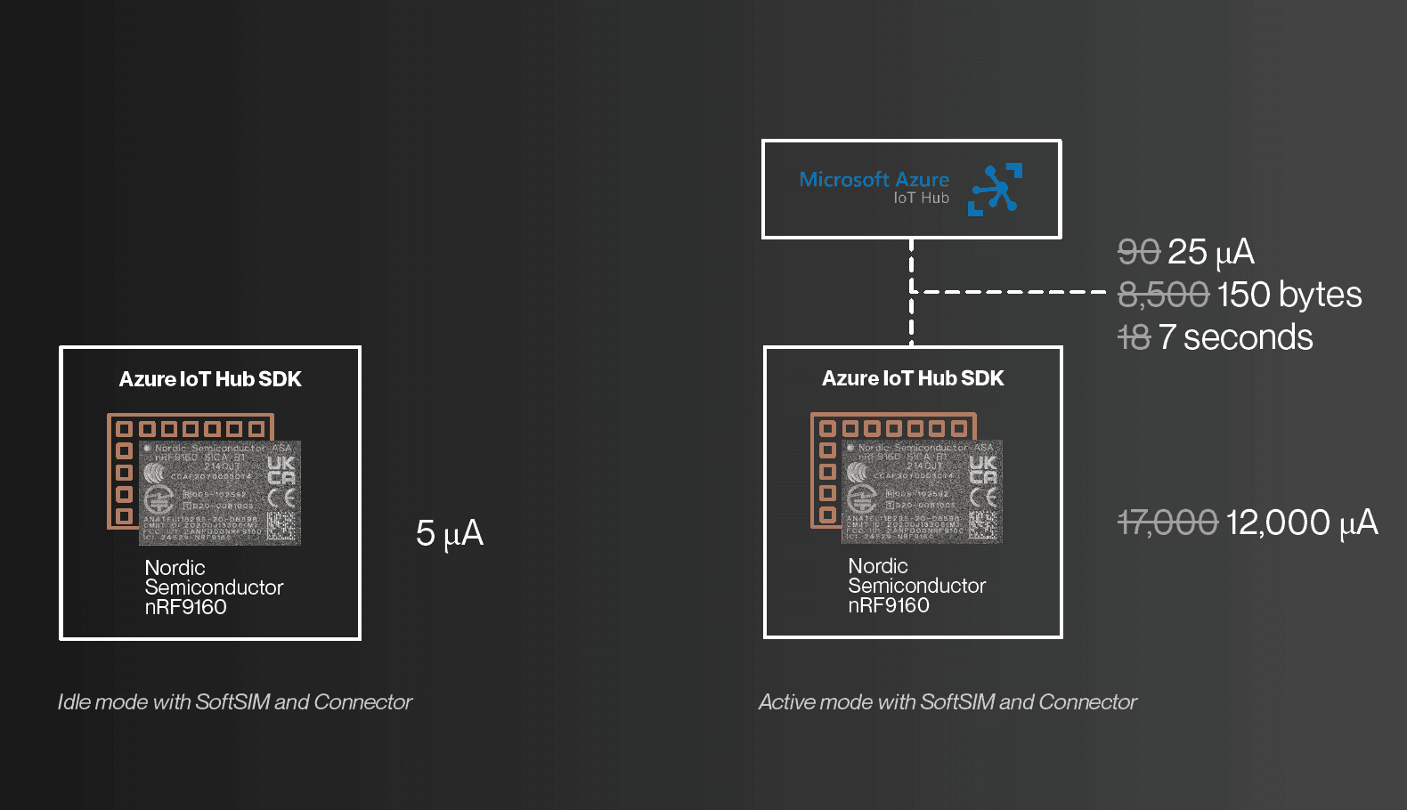 Low-Power IoT Device Design: How to Optimize Connectivity | Onomondo