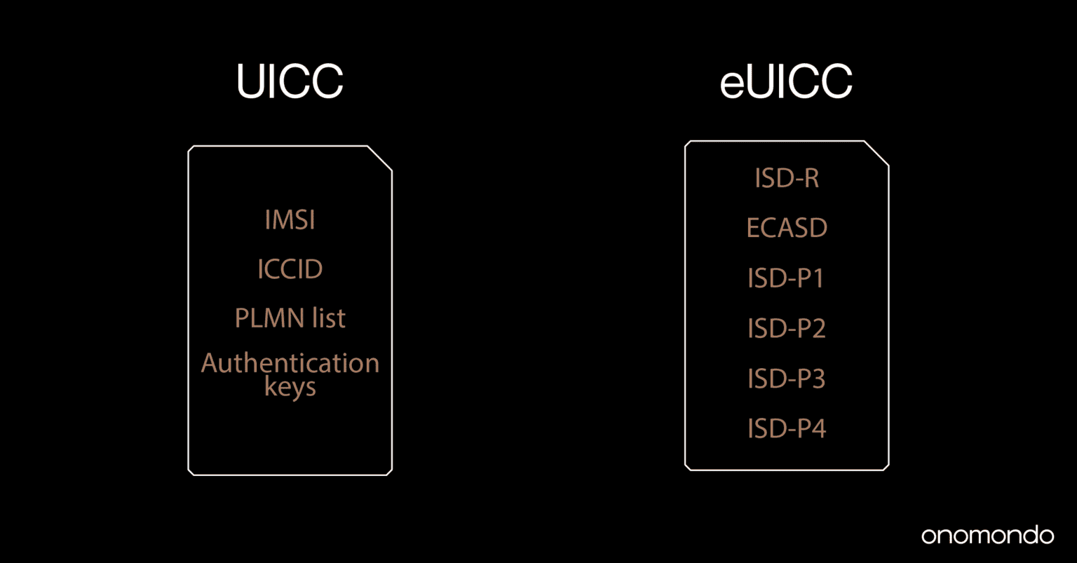 eSIM/eUICC vs. UICC vs. Multi IMSI - Which one is better?