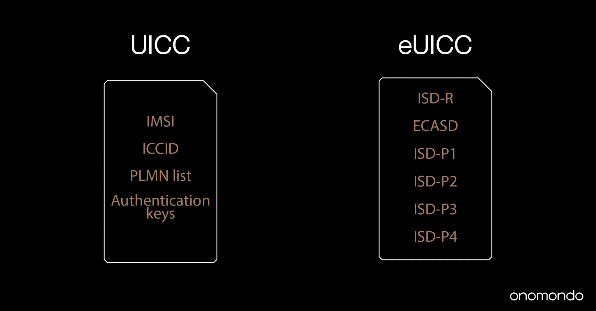 eSIM/eUICC vs. UICC vs. Multi IMSI - Which one is better?