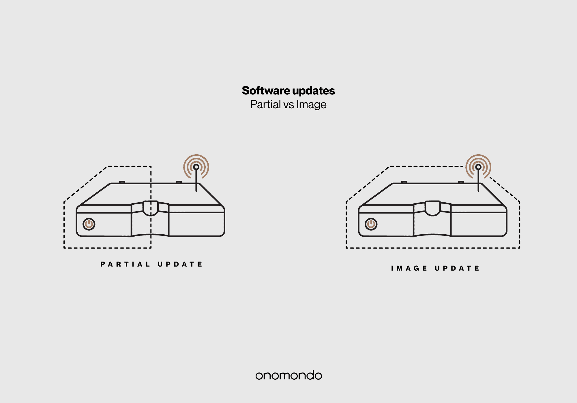 IoT Update Management: Helpful Tips | Onomondo