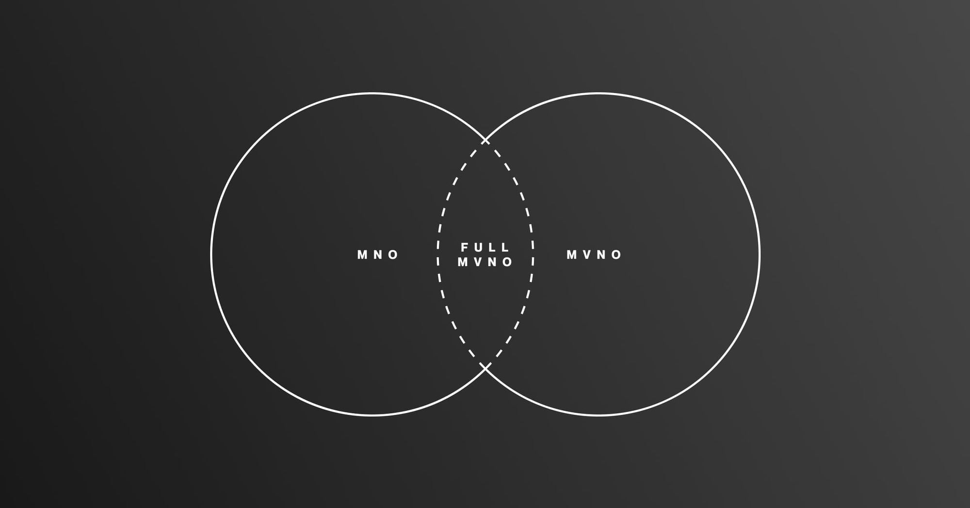 MNO vs MVNO vs Full MVNO – Onomondo