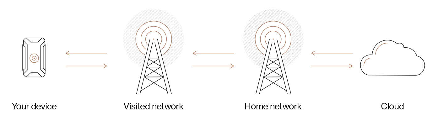 IoT Roaming Struggles & Proven Solutions | Onomondo