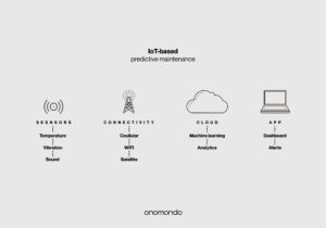 IoT in Manufacturing: Benefits and Challenges