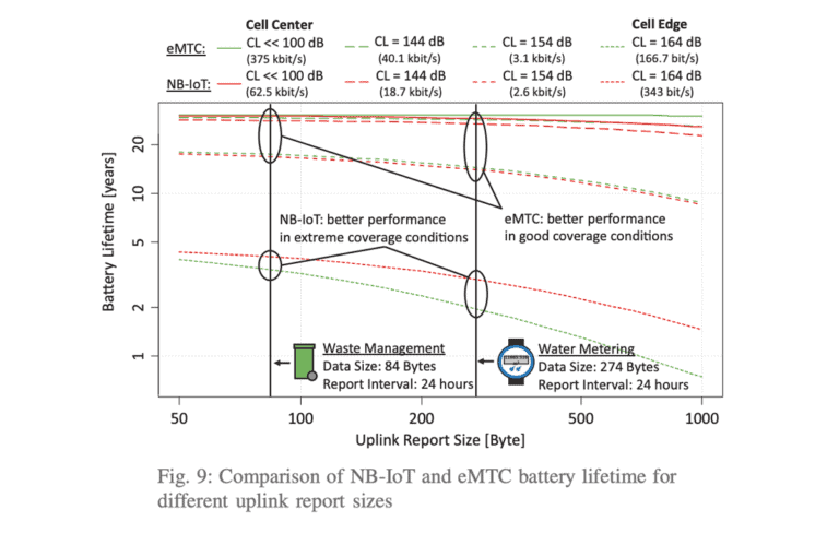 NB-IoT vs LTE-M: A comparison of the two IoT technologies