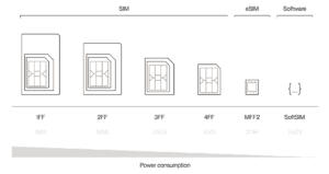 eSIM vs iSIM vs SoftSIM: Comparing form factors | Onomondo