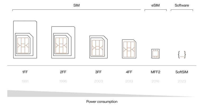 eSIM vs iSIM vs SoftSIM: Comparing form factors | Onomondo