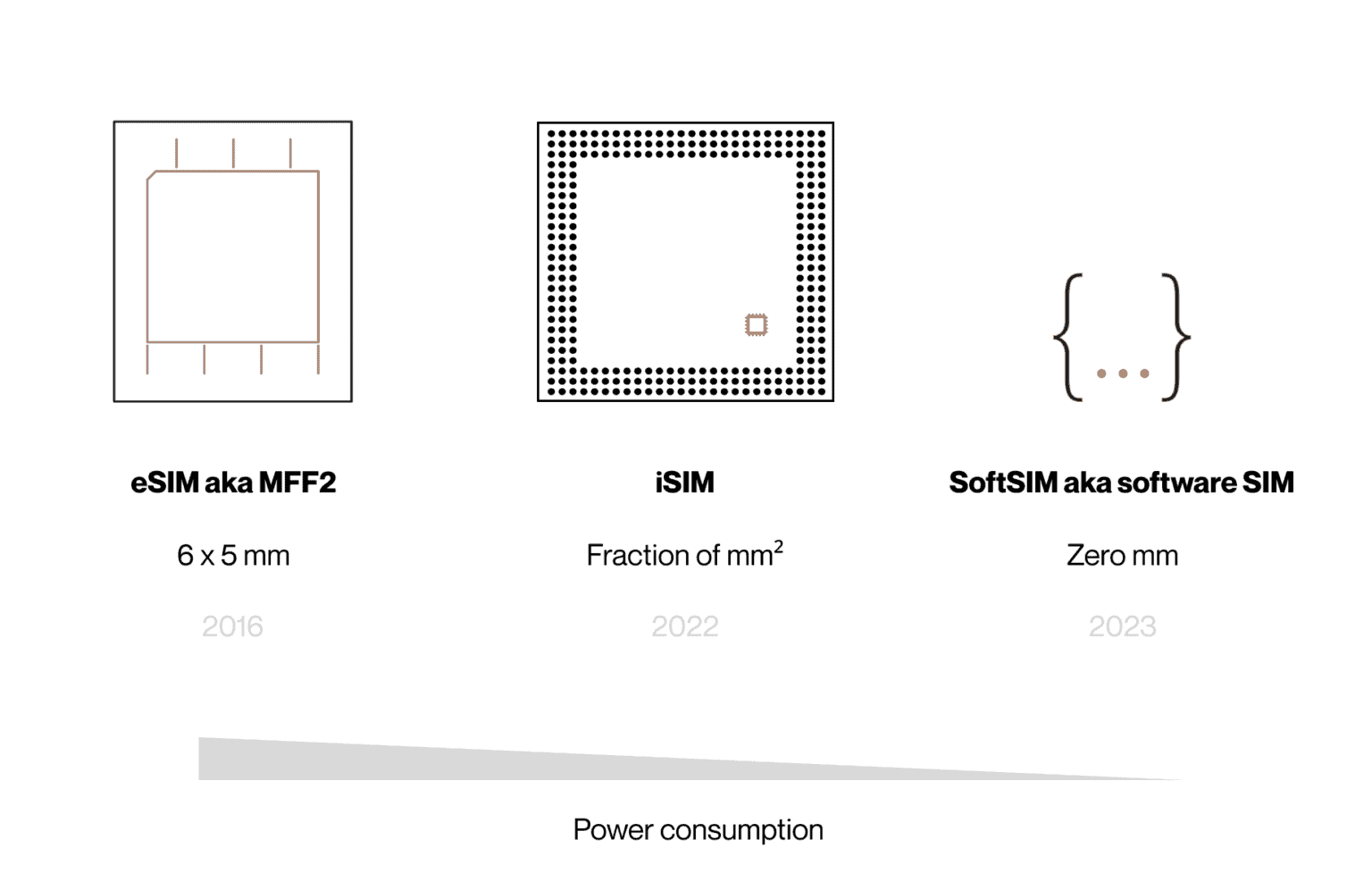 eSIM vs iSIM vs SoftSIM: Comparing form factors | Onomondo