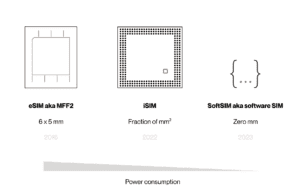 eSIM vs iSIM vs SoftSIM: Comparing form factors | Onomondo