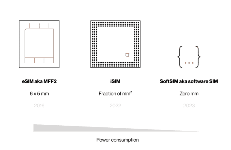 eSIM vs iSIM vs SoftSIM: Comparing form factors | Onomondo