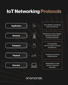 IoT networking protocols: overview and advantages | Onomondo