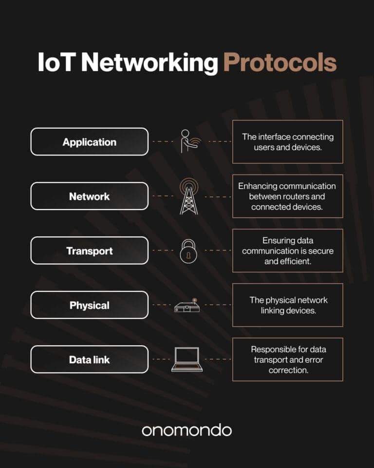 IoT networking protocols: overview and advantages | Onomondo