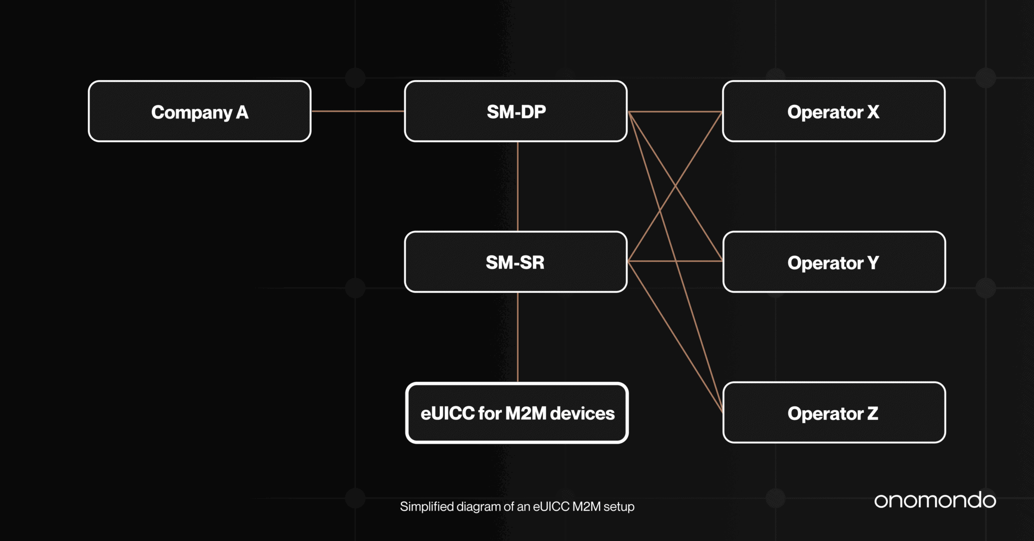 Optimizing IoT with GSMA SGP.32: eSIM IoT vs M2M vs Consumer - Onomondo Optimizing IoT with GSMA SGP.32: eSIM IoT vs M2M vs Consumer - Onomondo