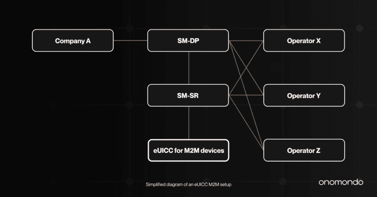 Optimizing IoT with GSMA SGP.32: eSIM IoT vs M2M vs Consumer - Onomondo Optimizing IoT with GSMA SGP.32: eSIM IoT vs M2M vs Consumer - Onomondo