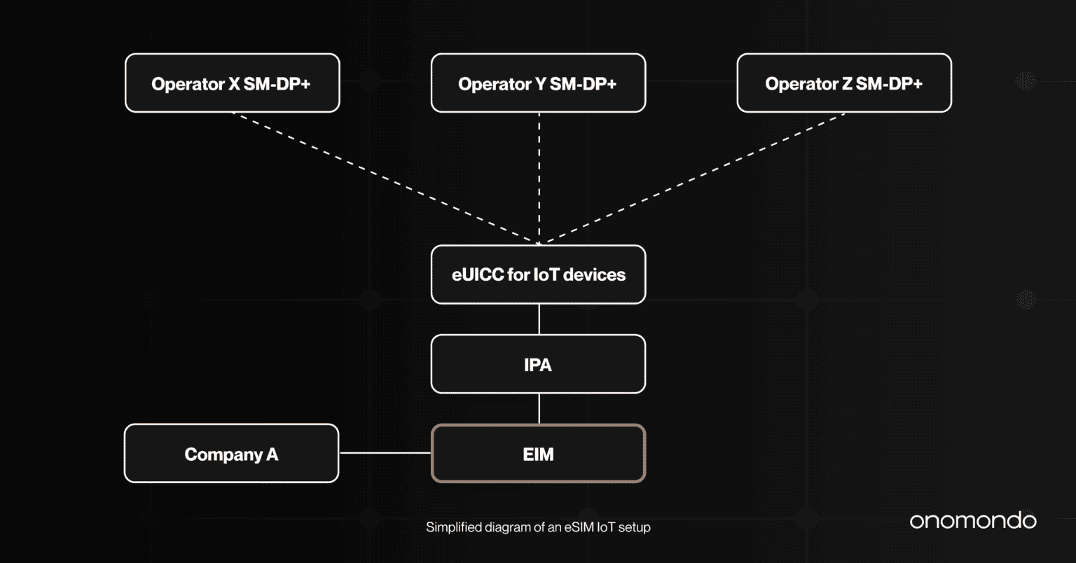 Optimizing IoT with GSMA SGP.32: eSIM IoT vs M2M vs Consumer - Onomondo Optimizing IoT with GSMA SGP.32: eSIM IoT vs M2M vs Consumer - Onomondo