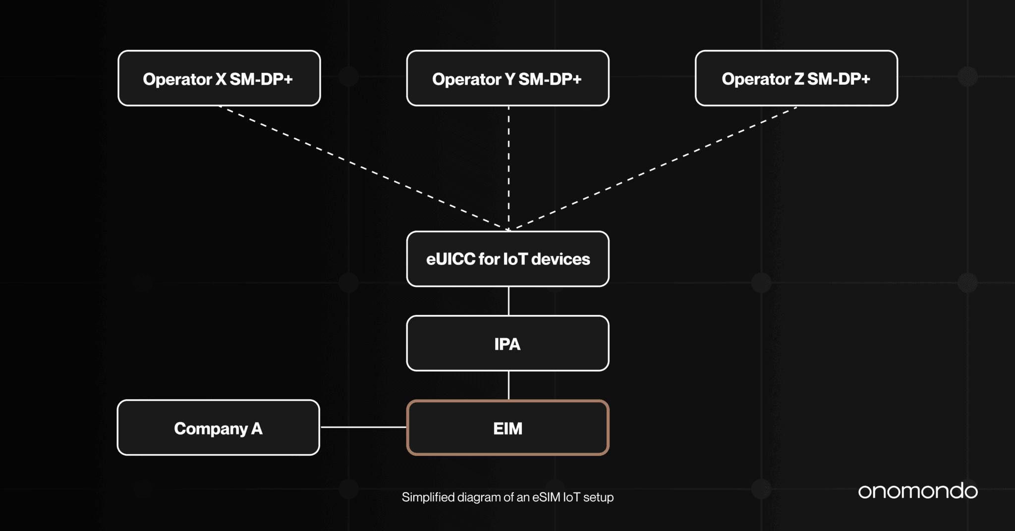 Optimizing IoT with GSMA SGP.32: eSIM IoT vs M2M vs Consumer - Onomondo