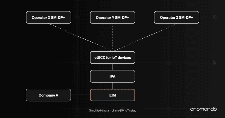Optimizing IoT with GSMA SGP.32: eSIM IoT vs M2M vs Consumer - Onomondo Optimizing IoT with GSMA SGP.32: eSIM IoT vs M2M vs Consumer - Onomondo