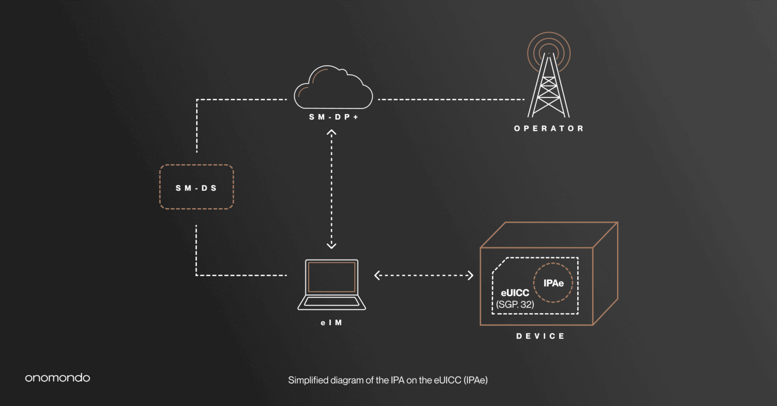 What is GSMA SGP.32? Diving into the eSIM IoT standard - Onomondo