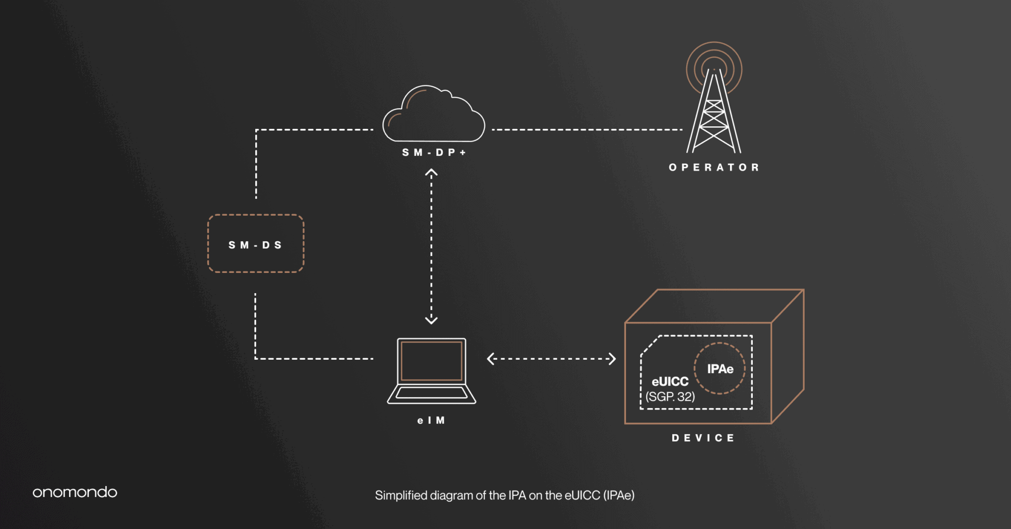 What is GSMA SGP.32? Diving into the eSIM IoT standard - Onomondo