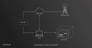 What is GSMA SGP.32? Diving into the eSIM IoT standard - Onomondo