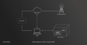 What is GSMA SGP.32? Diving into the eSIM IoT standard - Onomondo