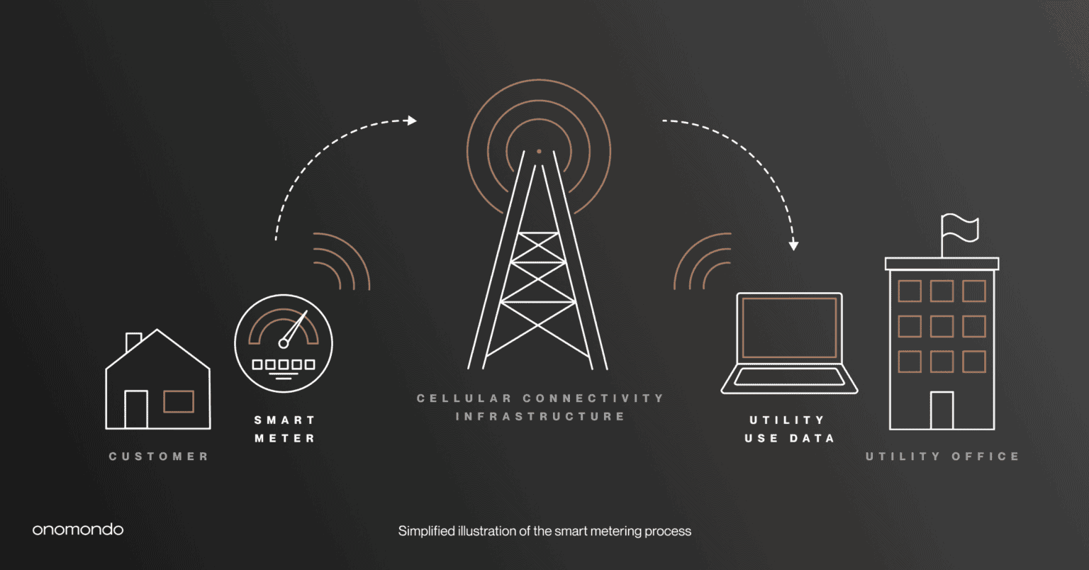 Building compliant and reliable IoT-based smart metering systems - Onomondo