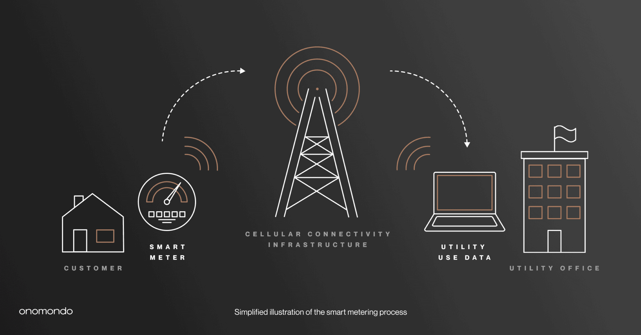 Building compliant and reliable IoT-based smart metering systems - Onomondo