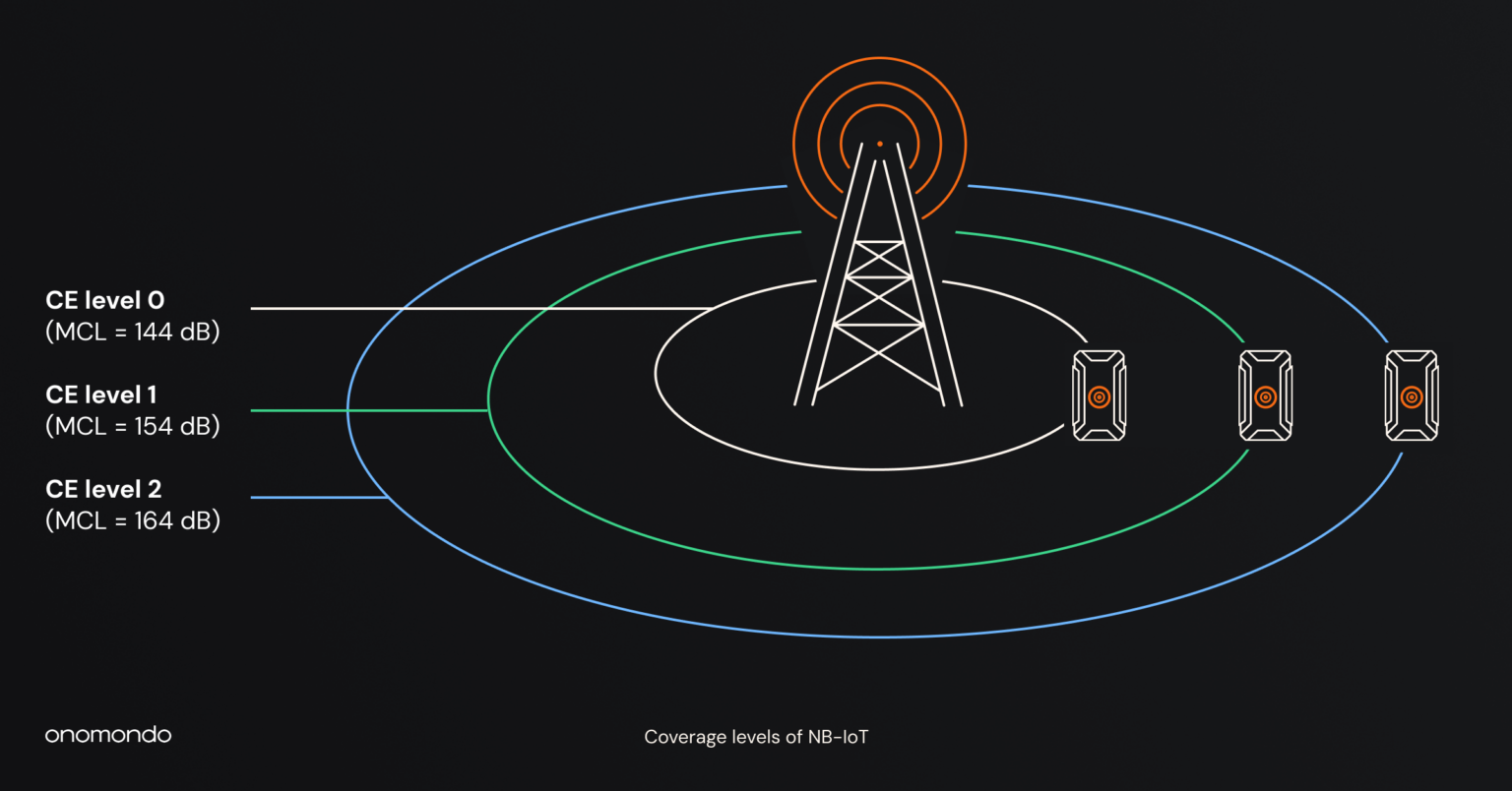 What is NB-IoT Connectivity? Guide & Practical Insights