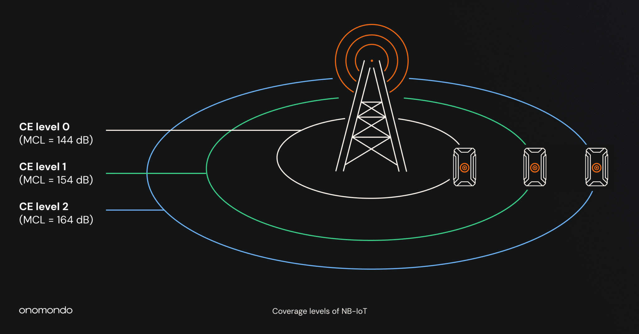 What is NB-IoT Connectivity? Guide & Practical Insights