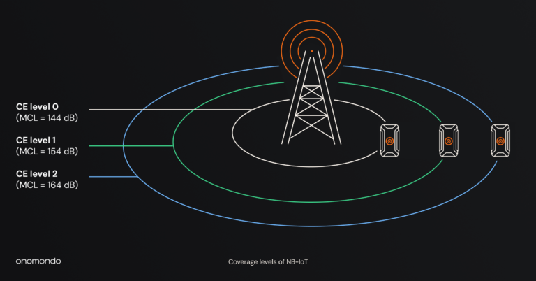 What is NB-IoT Connectivity? Guide & Practical Insights
