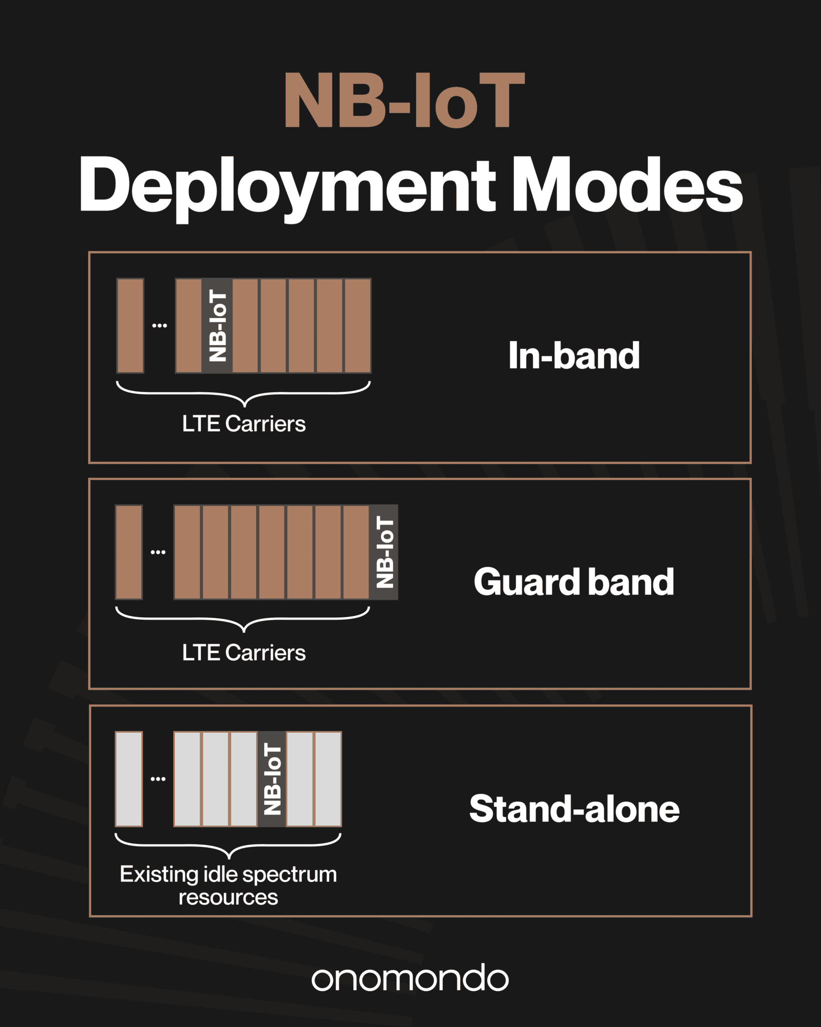 What is NB-IoT Connectivity? Guide & Practical Insights