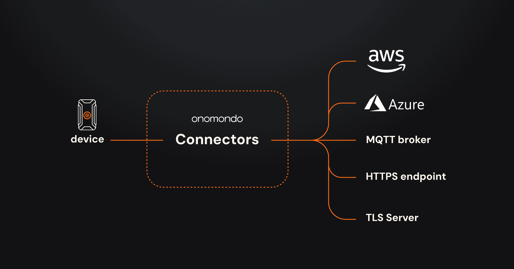 IoT Connectors explained: Easy integration for data security