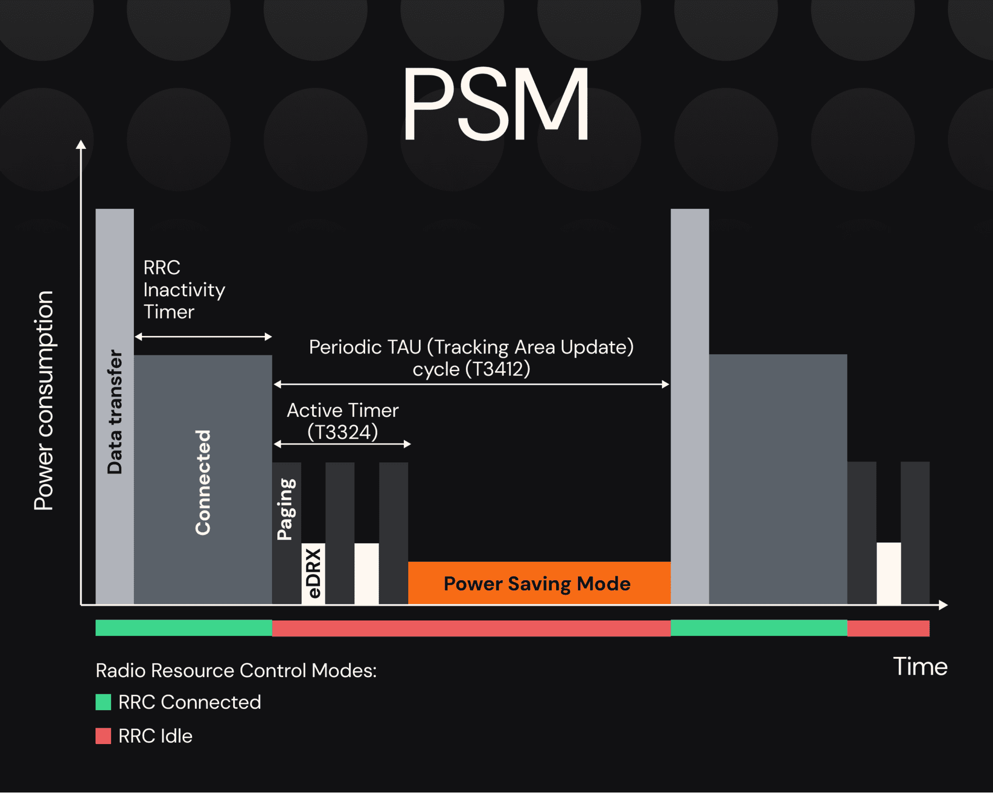 eDRX and PSM for IoT: Battery-saving features explained