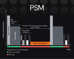 eDRX and PSM for IoT: Battery-saving features explained