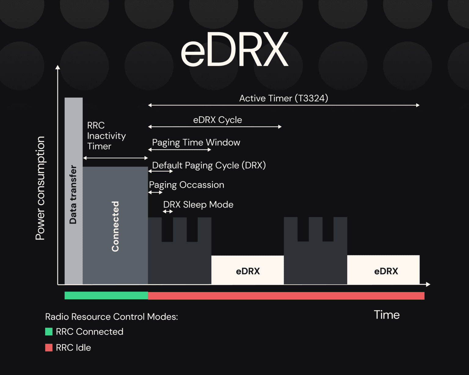 eDRX and PSM for IoT: Battery-saving features explained
