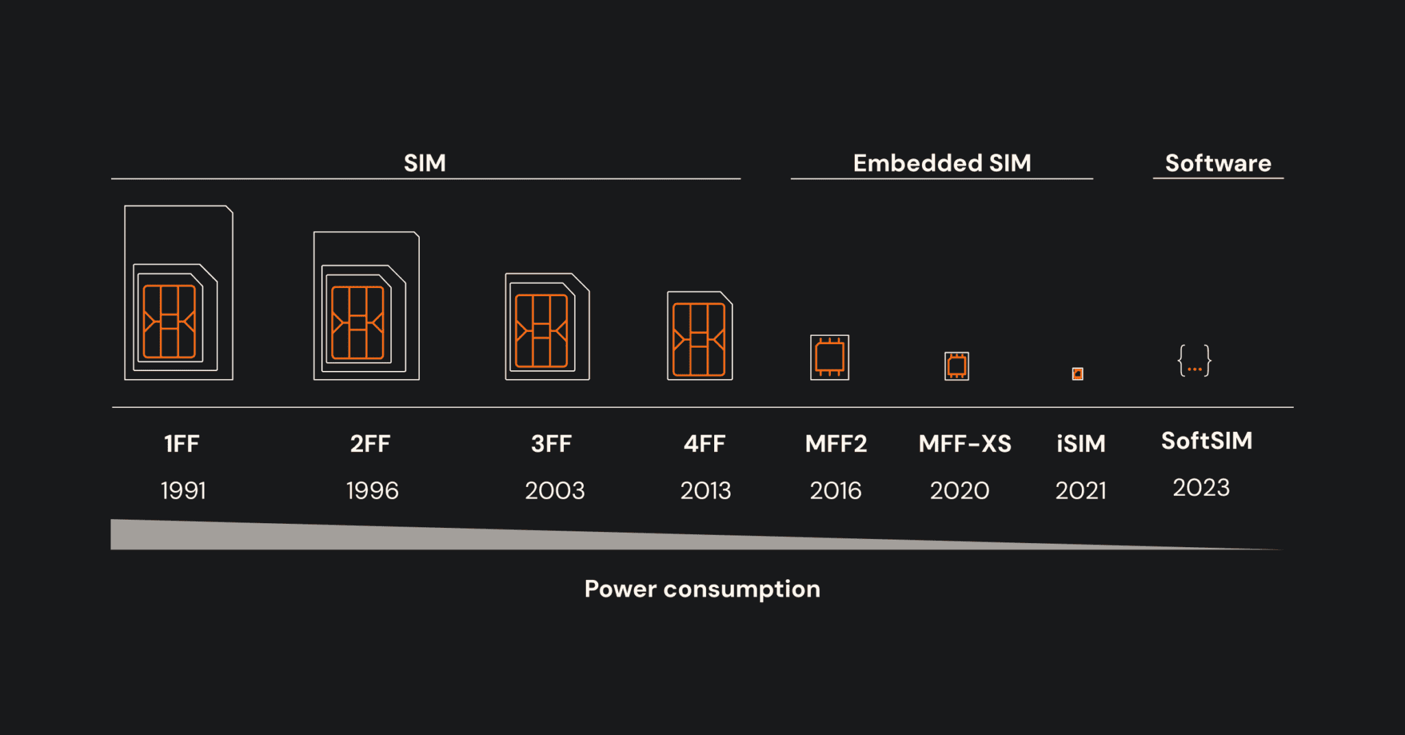 NB-IoT SIMs for IoT and M2M Connectivity | Onomondo