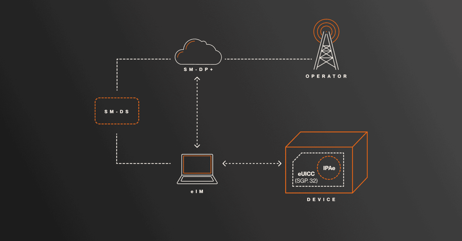 SGP. 32 eSIM IoT - Onomondo