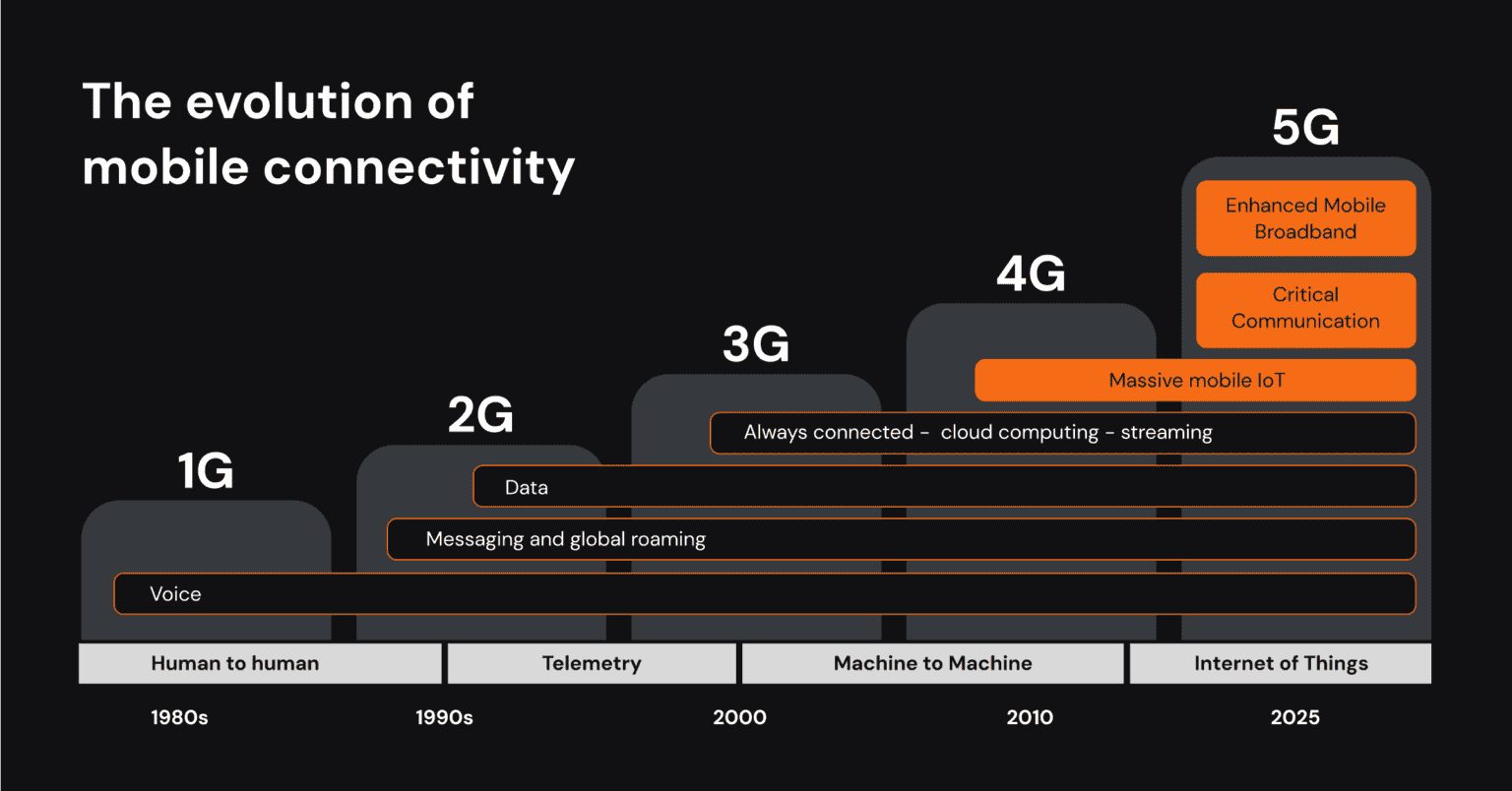 5G IoT: what it means for LTE-M, NB-IoT, and your deployment