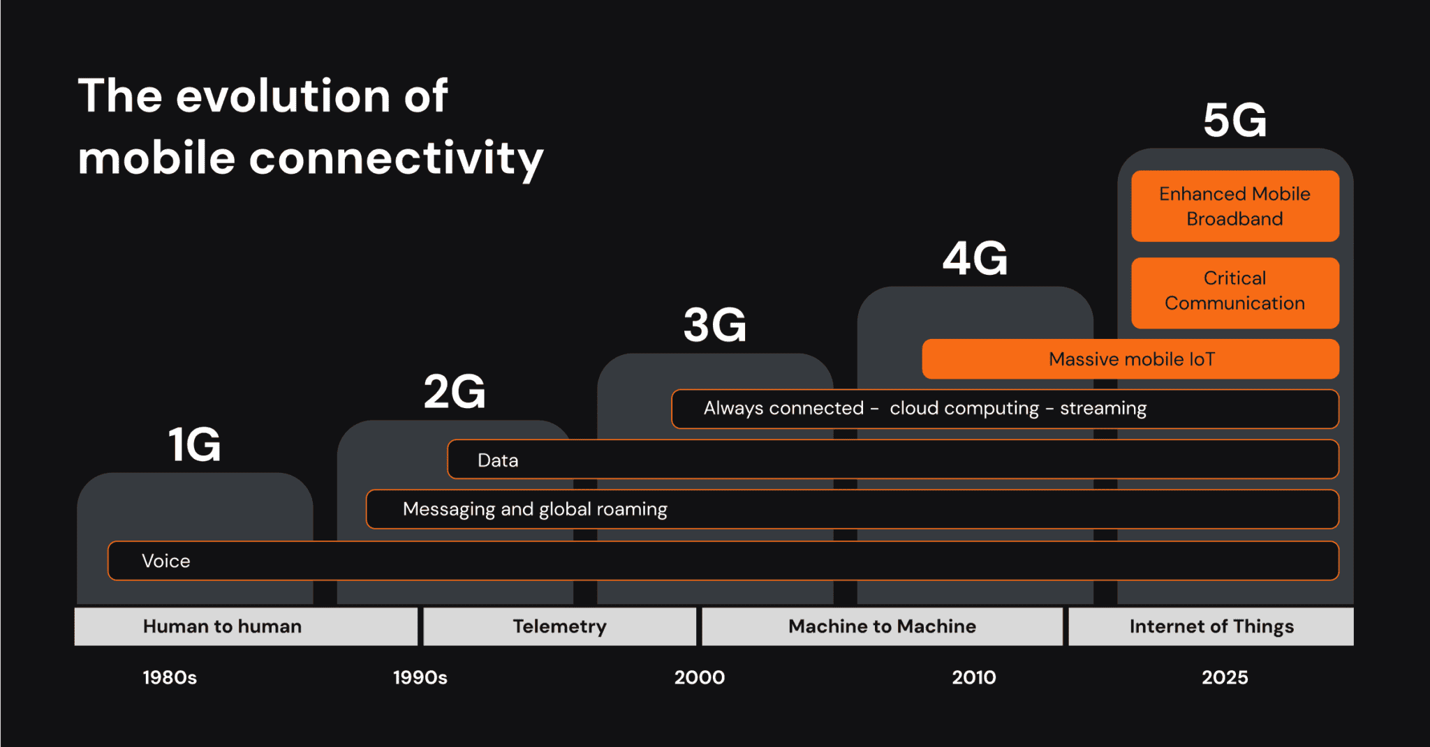 5G IoT: what it means for LTE-M, NB-IoT, and your deployment