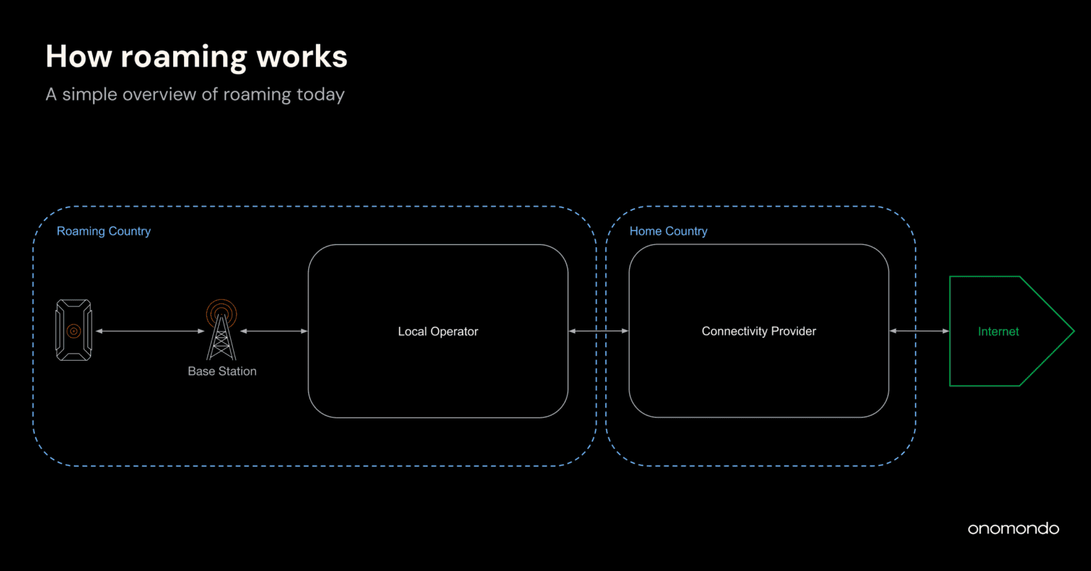 Global IoT roaming: costs, challenges, & strategic solutions