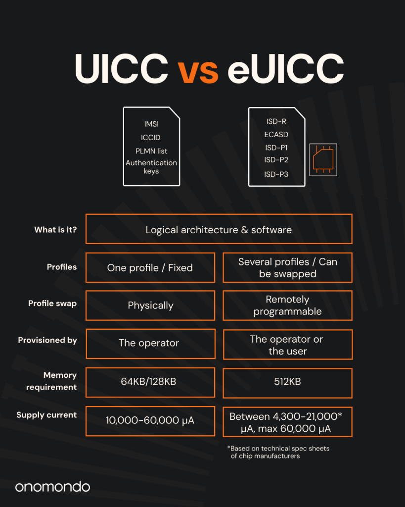 eUICC: What is it and do you need it for IoT?